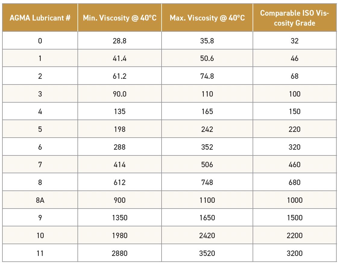 Lubrication Fundamentals